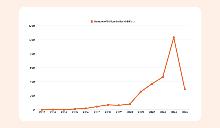 Million-Dollar HDB Flats in 2025: Who’s Selling and Where